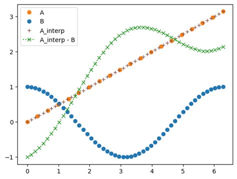 Matplotlib How Can I Find The Maximum Distance Between Two Plots With