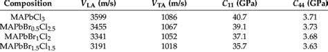 Summary Of Calculated Sound Velocities And Elastic Constants For Mapbbr
