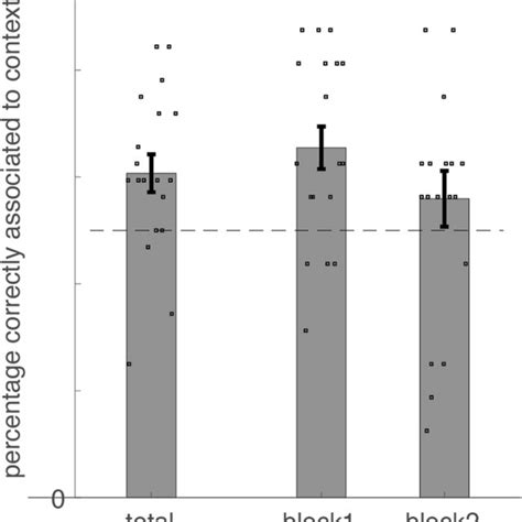 Group Average Of The Decoding Evidence During The Test Phase Of The Download Scientific Diagram