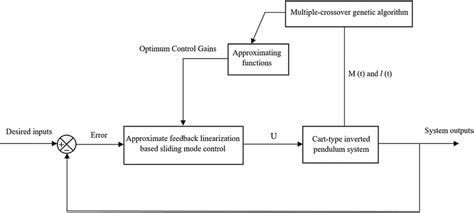 Block Diagram Of The Proposed Adaptive Optimal Control Download Scientific Diagram