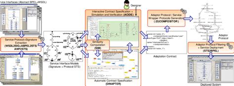 Adaptation Process Overview In Itaca Download Scientific Diagram