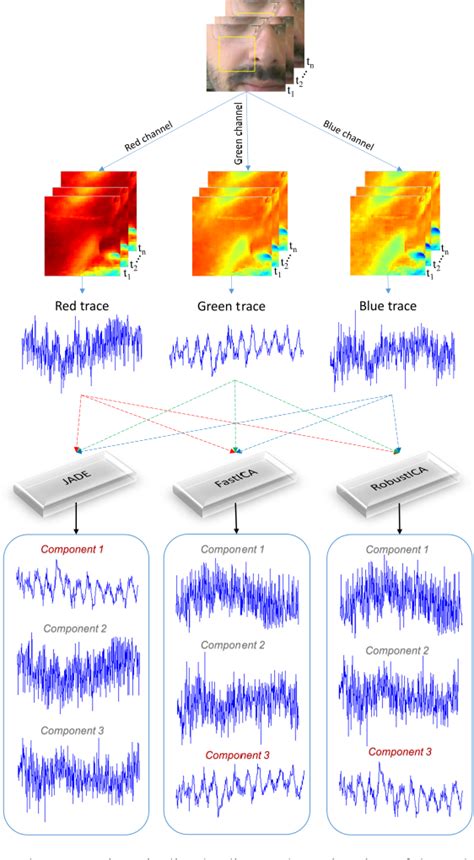 Figure 1 From Comparison Of Blind Source Separation Algorithms For