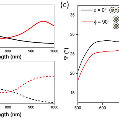 A Extinction B Reflection And C Ellipsometric Spectra Showing