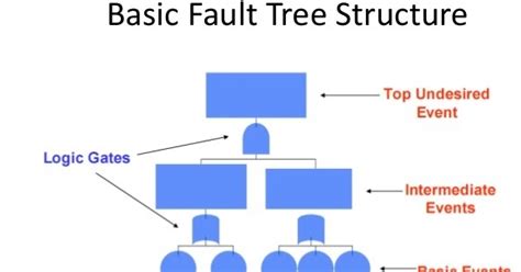 FAULT TREE ANALYSIS FTA