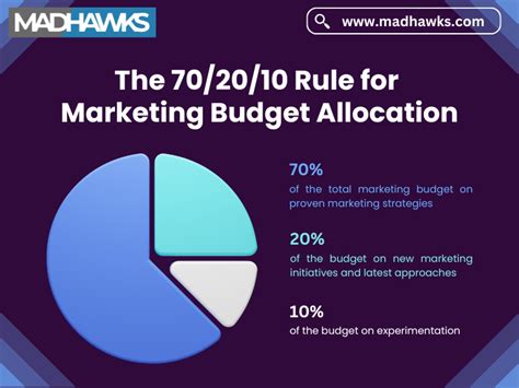 How To Allocate Your Digital Marketing Budget Wisely
