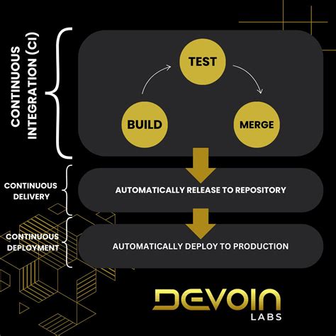 Devoin Labs On Linkedin Cicd Devops Webdevelopment Automation Devoinlabs Techefficiency