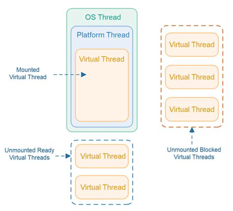 Java Virtual Threads Revolutionizing Concurrency In The Java Ecosystem