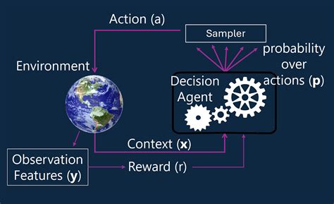 Reinforcement Learning Part 3 Bellman Equation By Mehul Jain Medium