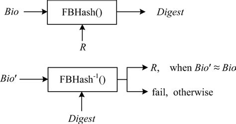 The Principle Of The Biological Hash Algorithm Download Scientific