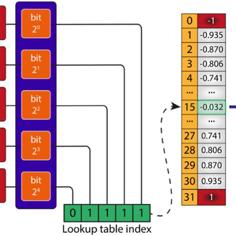 Implementation Of P Bits Using Vcma Controlled Mtjs Implementation Of