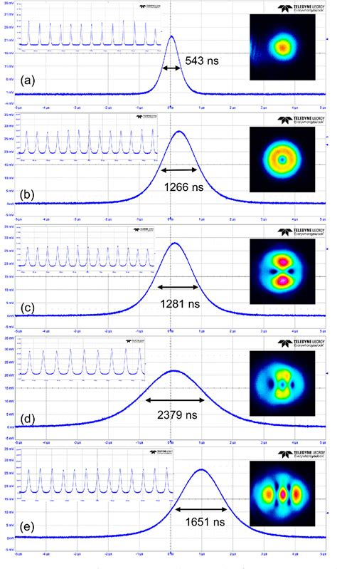 Figure 3 From Pulsed Optical Vortex Array Generation In A Self Q Switched Tm Yalo3 Laser