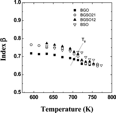 Temperature Dependence Of The Stretched Exponential Parameter Obtained Download Scientific