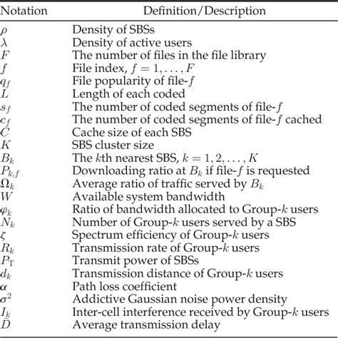 Table 1 From Cooperative Edge Caching In User Centric Clustered Mobile Networks Semantic Scholar