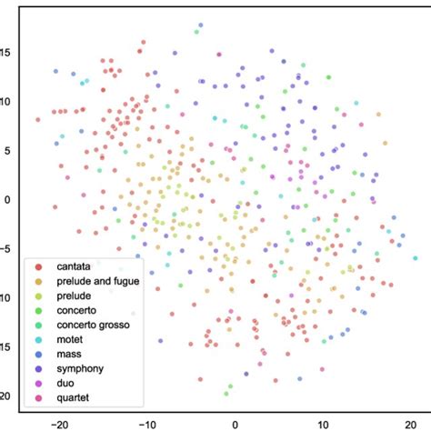 confusion matrices of midi2vec predictions for the lakh dataset