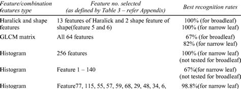 Results Of Classification Using Ann Download Table