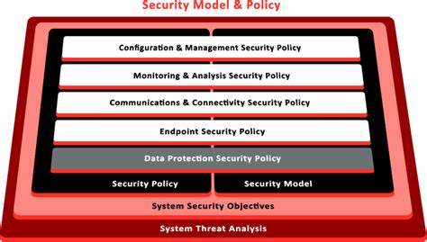 Functional Breakdown For Security Model And Policy Download