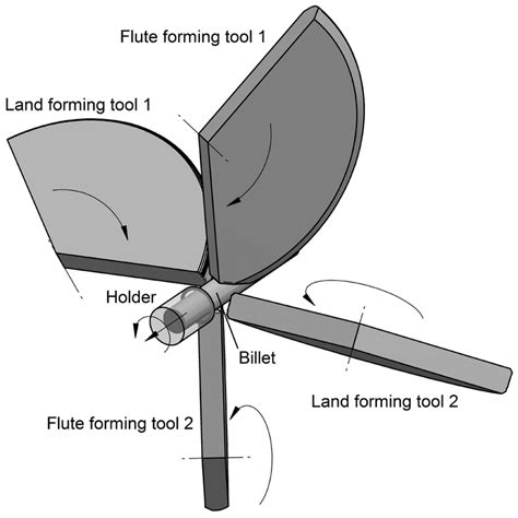 Schema Of Skew Segment Rolling Process Of Twist Drills Download Scientific Diagram