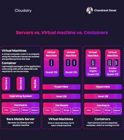 Ibrahim S On Linkedin Ibbus Hypervisor Vmfull Virtualization