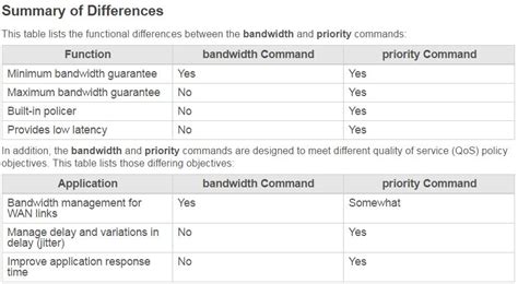 Заметки с полей Comparing The Bandwidth And Priority Commands