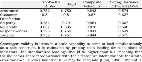 Constructs Validity And Reliability Download Scientific Diagram