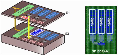 A 3d Edram On Each Wafer Comprising 3 16 Mb Ip Blocks B Shmoo Plot Download Scientific