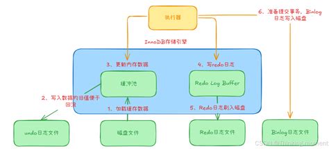 一次讲清楚mysql与innodb存储引擎的架构设计 Csdn博客