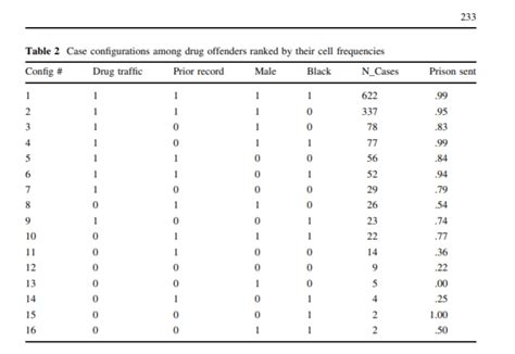 Using Association Rules To Conduct Conjunctive Analysis Andrew Wheeler