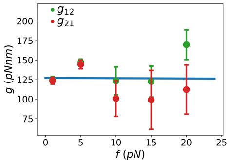 Figure S37 Force Dependence Of Elastic Parameters And Constraint Of Seq4 Download Scientific