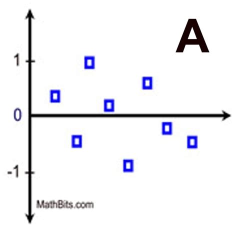 Practice With Residuals Mathbitsnotebook A1