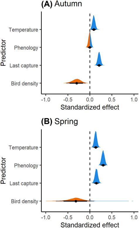 Standardized Site Level Effects Of Bird Density On Relative Growth Rate