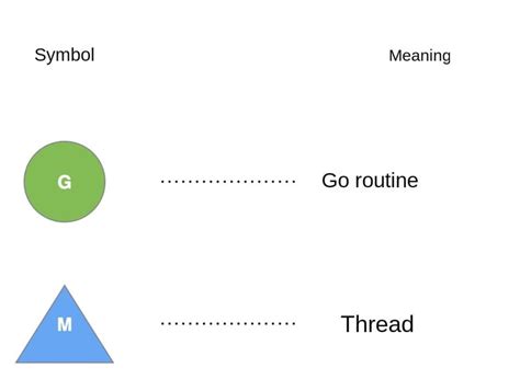 Golang Triad I Understanding The Golang Goroutine Scheduler Gpm Model