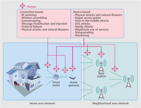 Smart Grid Deployment And Potential Threats [98] Download Scientific Diagram