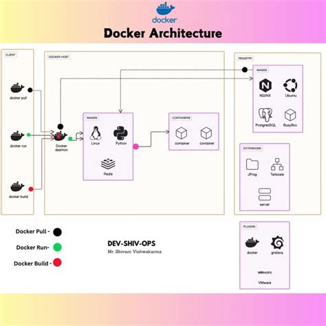 how to understand docker architecture mr shivam vishwakarma posted
