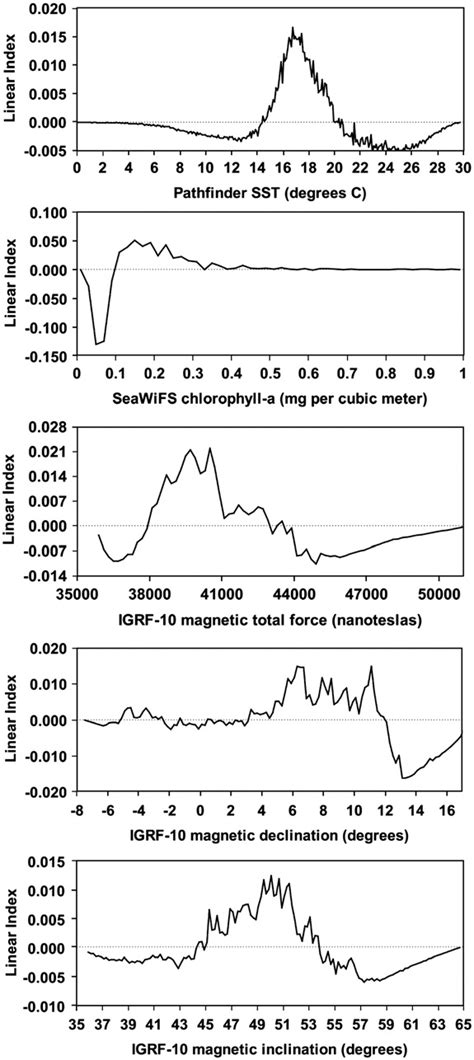 Linear Index LI For The Five Statistically Significant Environmental Download Scientific
