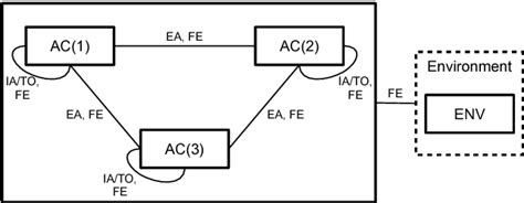 Figure 1 From Modular Design And Verification Of Distributed Adaptive Real Time Systems Based On
