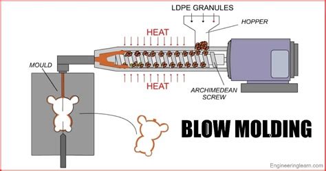 Blow Molding Definition Types Process Advantages And Disadvantages [complete Details
