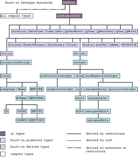 Xml Schema类型层次 Csdn博客