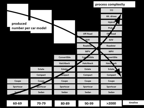 Development Of Product And Process Complexity Vs Number Of Produced