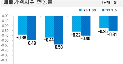 무엇이 맞나 서울 아파트값 낙폭 확대 Vs 둔화