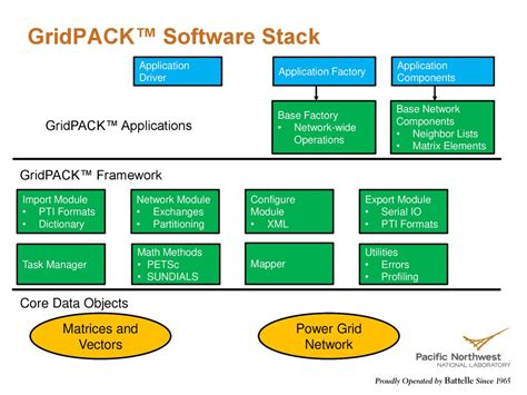 Hpc Modeling Of The Power Grid Ppt Download