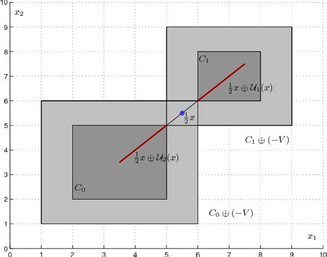 Figure 1 From Robust Obstacle Avoidance For Constrained Linear Discrete Time Systems A Set