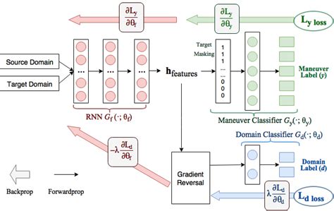 Github Michetonuda Rnnmanoeuveranticipation Domain Adaptive