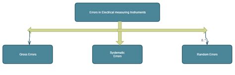 Different Types Of Errors In Electrical Measuring Instruments