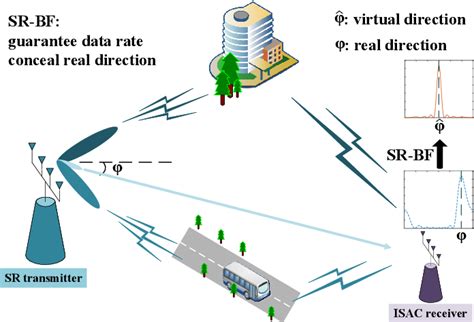 Figure 1 From Sensing Resistance Oriented Beamforming For Privacy Protection From Isac Devices