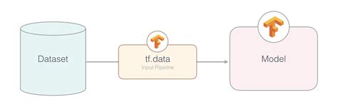Optimising Your Input Pipeline Performance With Tfdata Part 2 By Junhup Lim Towards Data