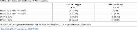Table 3 From Neuron Specific Enolase And Neuroimaging For Prognostication After Cardiac Arrest