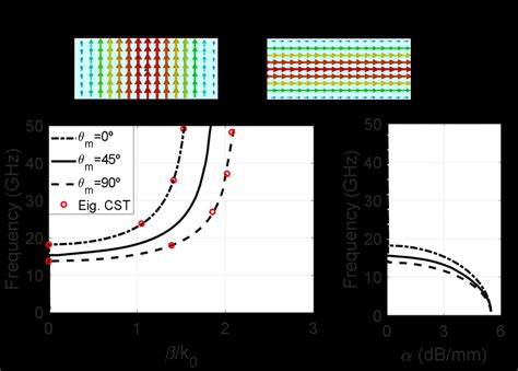 Dispersion Diagram Of A Metallic Rectangular Waveguide Filled With Download Scientific Diagram