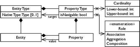 Figure 10 From Adaptive Object Models A Research Roadmap Semantic