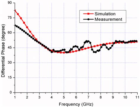 simulated and measured differential output phase shift download