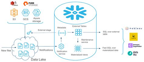 how snowflake enables its customers to create a unified source of truth by extending their data